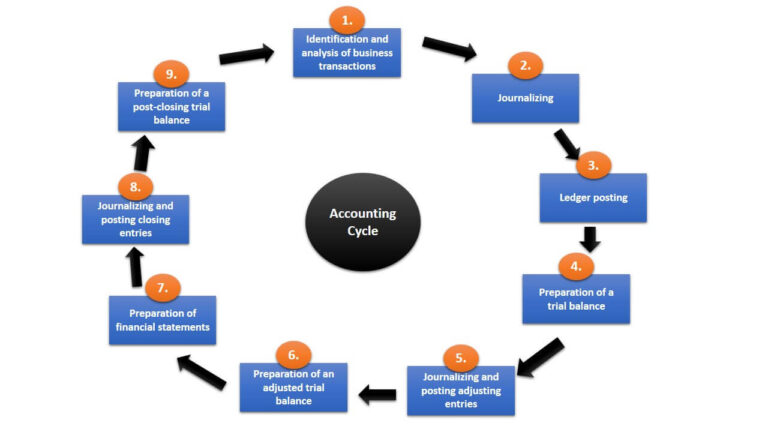 Accounting Cycle-Definition, Steps, Examples, and Explanation [With PDF ...