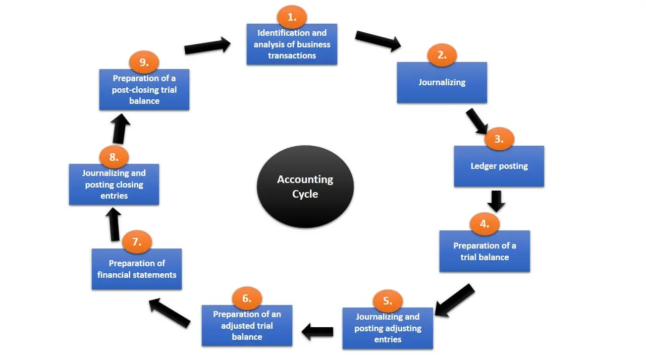 Accounting Cycle Definition Steps Examples And Explanation [with Pdf