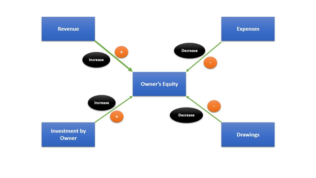 Accounting Equation Definition Example Elements Application And